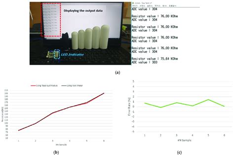 A Output Data Using A Wireless Sensor Module B Graph Of Comparison