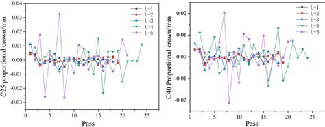 proportional crown of c25 and c40 download scientific diagram