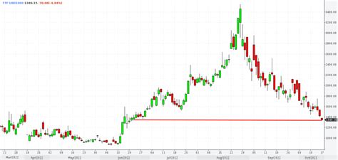📉 Газ в Европе впервые с 24 июня упал ниже 1400 Smartlab News