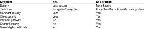 Comparison Of Ssltls And Set Secure Electronic Protocol Download