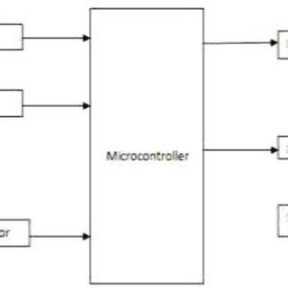 Shows The Basic Components Of The System The Microcontroller Is Download Scientific Diagram