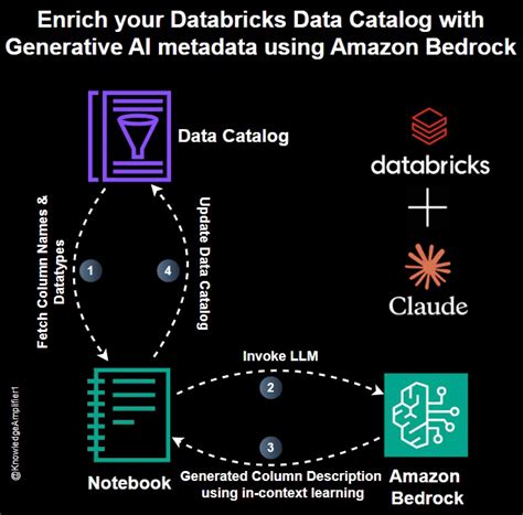 Automating Metadata With Generative Ai Satadru Mukherjee Posted On The Topic Linkedin