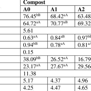 The Interaction Effect Of Compost Application At Soil Depth On Soil Download Scientific Diagram