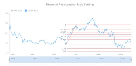 Fibonacci Retracement Drawing Tools And Annotations