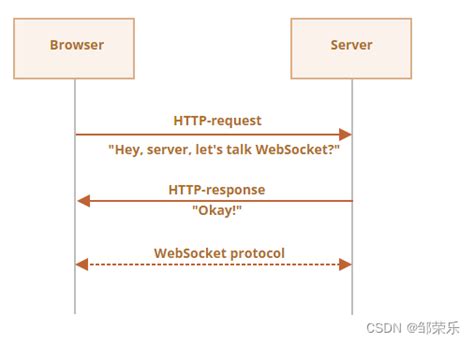 web实时通信的学习之旅：websocket入门指南及示例演示 阿里云开发者社区