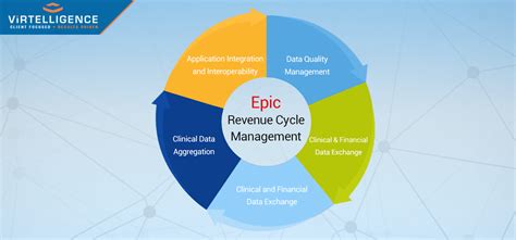 Epic Revenue Cycle Optimization To Improve Patient Experience Virtelligence