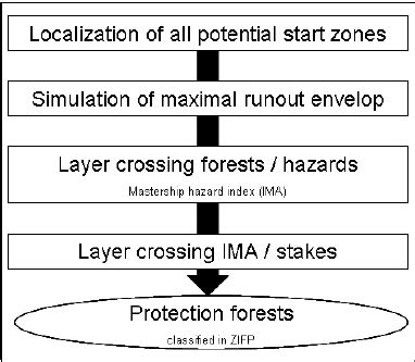 GIS Process Integrated In The Model Download Scientific Diagram