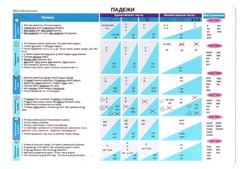 Падежи белорусского языка таблица с вопросами