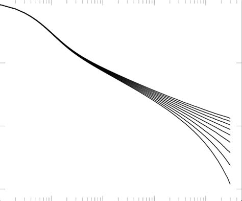 log log plot of some m U 1 t curves for g 1 at from below β Download Scientific