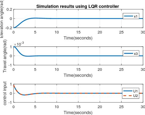 Figure 6 From Design And Implementation Of Linear Nonlinear Control Methods On 3 Dof Helicopter