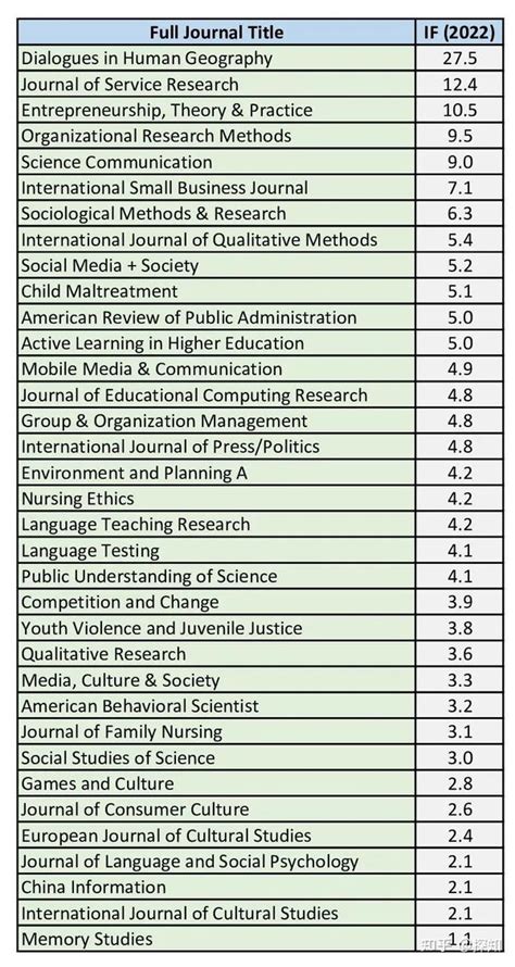 关注！又一出版社sage旗下期刊最新影响因子出炉 知乎