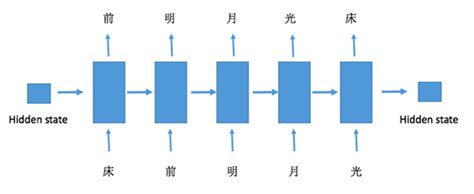GitHub chenmeilong poetry generate 一个简单的AI做诗项目