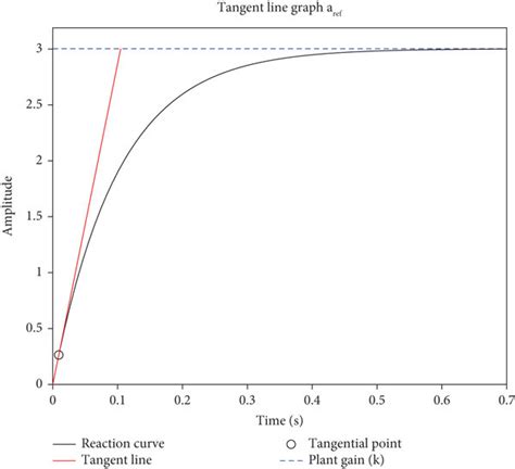 Reaction Curve Or Aref Tangent Line In Open Loop Pi 3 Download Scientific Diagram