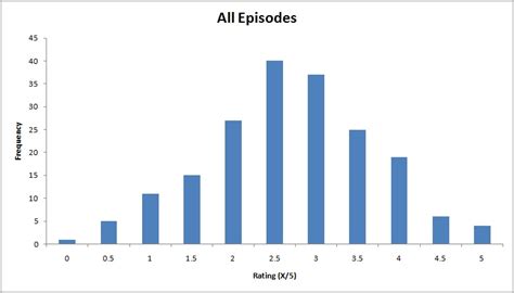 All Episodes Histogram
