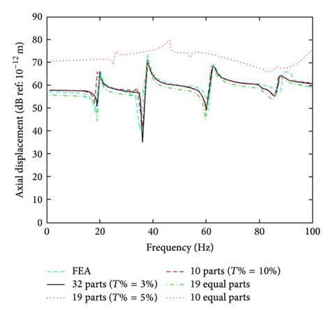 Comparison For Different Divisions For The Conical Shell Download Scientific Diagram