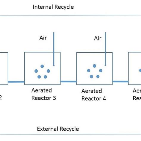 Plant Of The Benchmark Simulation Model 1 Bsm1 Download Scientific Diagram