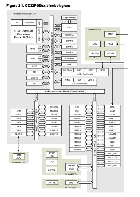 Gd32f450zgt6 兆易创新 Gigadevice Gd32 Arm Cortex M4微控制器 设备 支持 控制市场