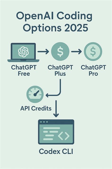 Openai Codex Chatgpt Plus And Pro And Api Credits The Complete 2025 Guide