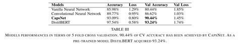 Evaluating The Effectiveness Of Capsule Neural Network In Toxic Comment Classification Using Pre