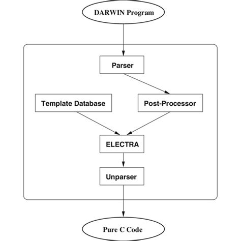 Structure Of Darwin Cross Compiler Download Scientific Diagram