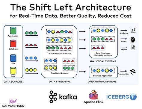 The Shift Left Architecture From Batch And Lakehouse To Data Streaming Techsyncer