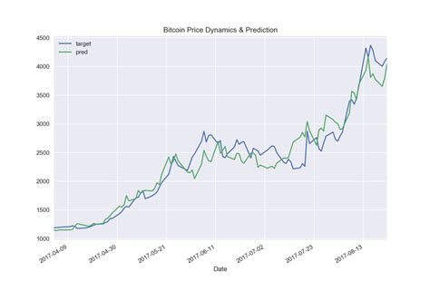 Bitcoin Price Forecasting Using Model With Experts Opinions