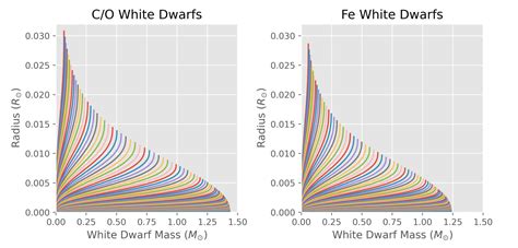 Mass And Density Profiles Of White Dwarfs Thomas Harvey