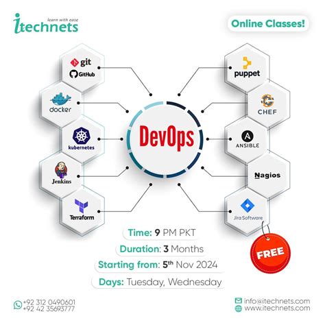Itechnets On Linkedin Devops Git Github Gitlab Docker Kubernetes Ansible Terraform Chef
