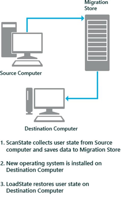 Common Migration Scenarios Microsoft Learn