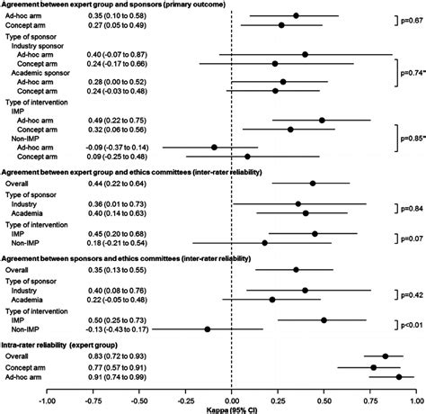 Caterpillar Plot Of Primary And Secondary Outcomes Download