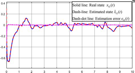 Real State X12t Estimated State X12t And Estimation Error E12t Download Scientific
