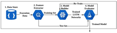 3 Machine Learning Engine Pipeline Download Scientific Diagram