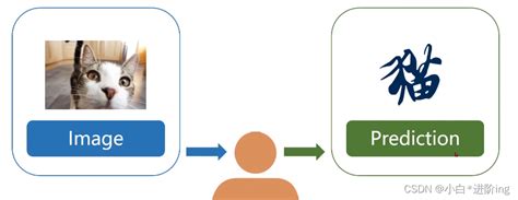 刘二大人 PyTorch深度学习实践 笔记 P Overview 刘二大人深度学习实践笔记 CSDN博客