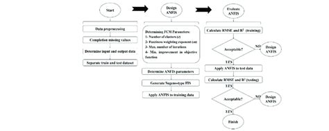 Flow Diagram Of The Combination Of Fuzzy C Means Clustering Fcm Download Scientific Diagram