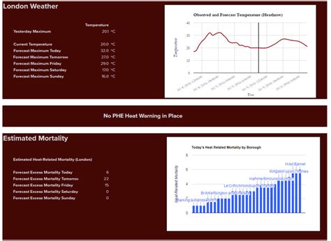 A Screenshot Of The Heat Mortality Dashboard Taken During A Period Of Download Scientific