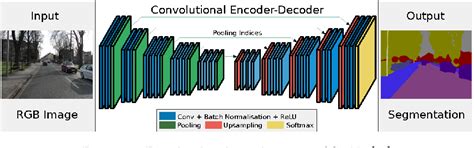 Figure 1 From Evolution Of Image Segmentation Using Deep Convolutional
