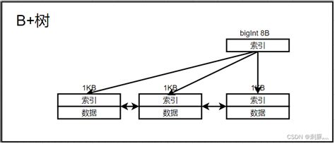 1 深入理解mysql底层数据结构与算法 Csdn博客 1 深入理解mysql底层数据结构与算法 Csdn博客