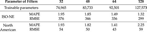 Mape Rmse And Number Of Trainable Parameters In Two Datasets