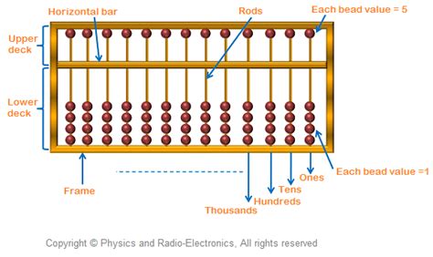 Counting Numbers Using Abacus