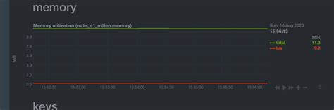 Redis Chart To Show Max Memory Not Just How Much Used Issue 9764
