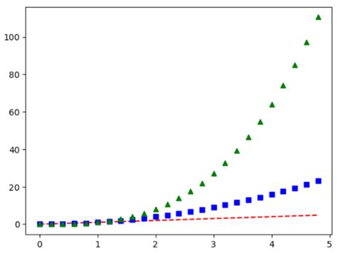 Membuat Kurva Titik Dengan Formatting Style Dengan Pyplot Menggunakan Python Matplotlib