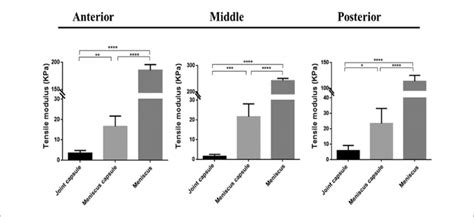 Comparison Between The Circumferential Tensile Modulus Of The Meniscus Download Scientific