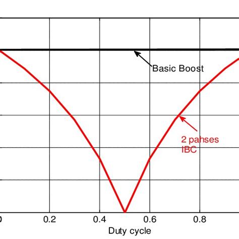 Ratio Of Input Current Ripple To Phase Inductor Current Ripple