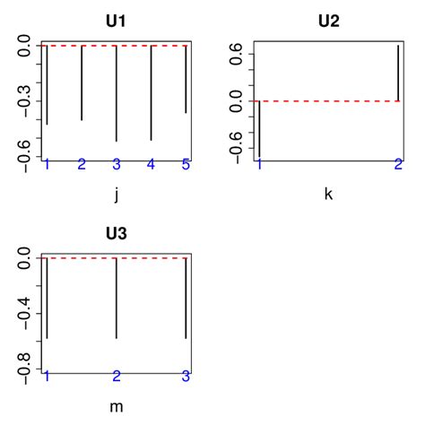 Singular Value Vectors Obtained By The Hosvd Algorithm U1u 1j U2u