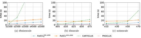 Timing Experiment Showing The Runtimes Of Various Algorithms On Download Scientific Diagram
