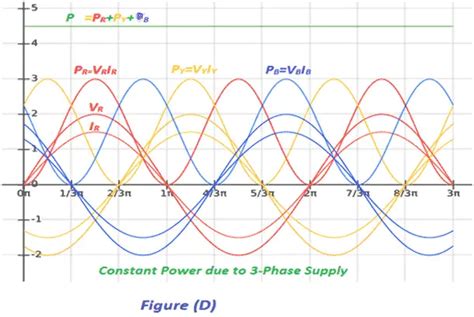 Advantages Of Three Phase System Over Single Phase System Electrical4u