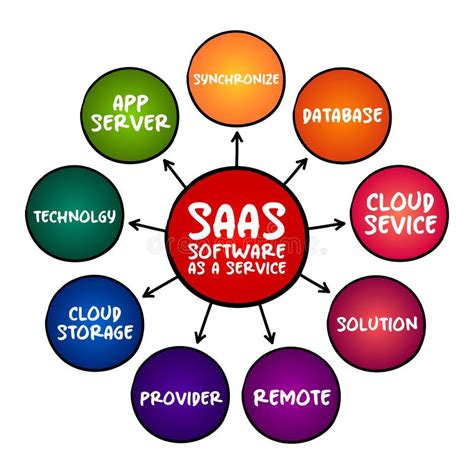 Saas Software As A Service Is A Software Licensing And Delivery Model Acronym Mind Map