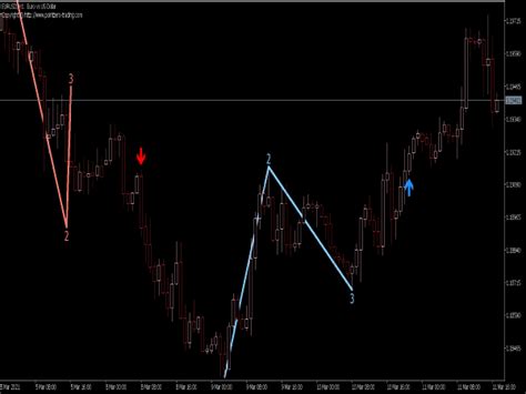 123 Pattern Indicator Mt5 Forex Indicators [mq5 And Ex5] Best Metatrader