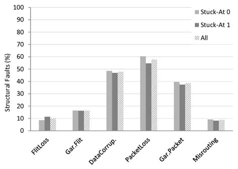 Distribution Of Structural Faults In Functional Failure Classes Download Scientific Diagram