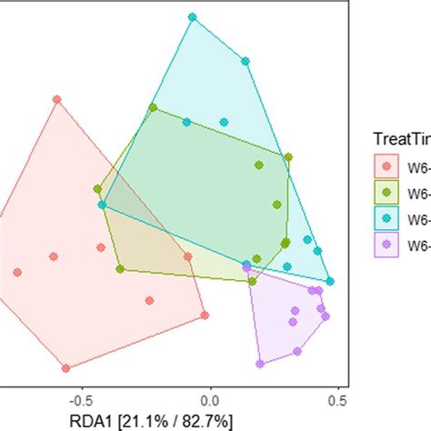 Redundancy Analysis Plot Illustrating The Composition Of The Microbiota Download Scientific